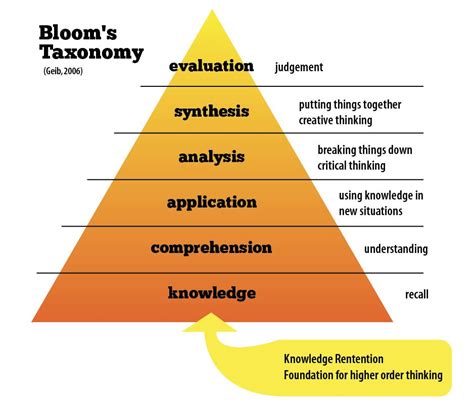 Classical Education And Blooms Taxonomy — Liberty Classical School