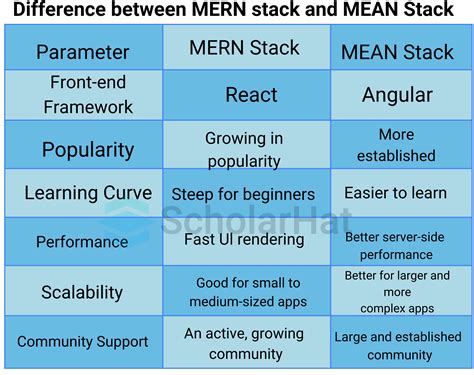Differences Between Mean Stack And Mern Stack