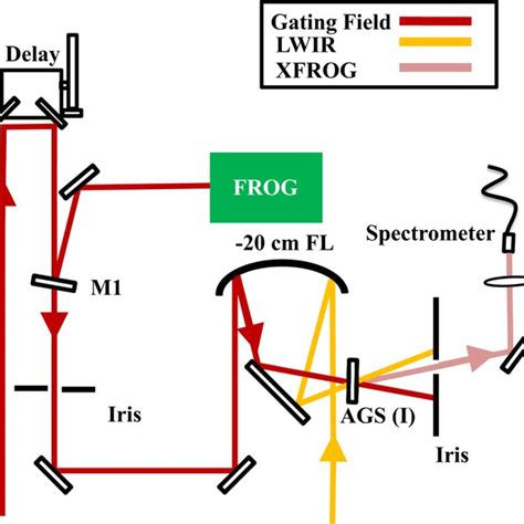 Layout For The Cross Correlation Frequency Resolved Optical Gating