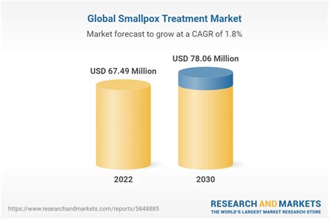 Smallpox Treatment Market By Treatment Type By Product Type By