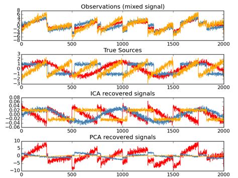 Blind Source Separation Using Fastica — Scikit Learn 017dev0 Documentation