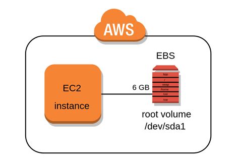 Complete Beginner Guide To Aws Ebs Elastic Block Store 2025 Updated 2025