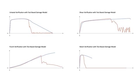 Material Calibration Using LS Dyna D VIEW D VIEW INC Ninad Mehta