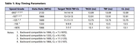DDR Memory Interfacing Part