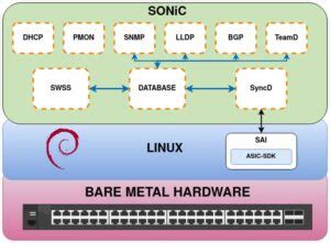 Deep Dive Into SONiC Architecture Design Sonic Foundation