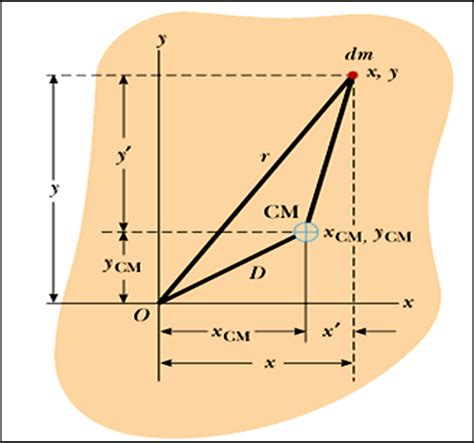Parallel Axis Theorem Proof Video Answer For Essay Type Questions 1