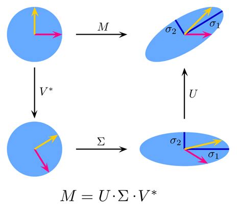 file singular value decomposition svg wikimedia commons