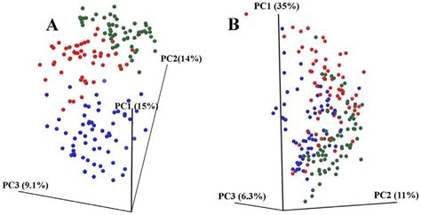 Beta Diversity Plots Across The Three Trials 3d Pcoa Plots Based On