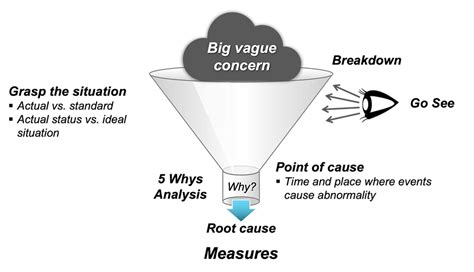Root Cause Analysis Rca Practitioners Guide To Permanent Problem