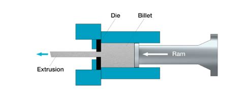 A Complete Metal Extrusion Guide Manufacturing Processes Types Materials And Applications