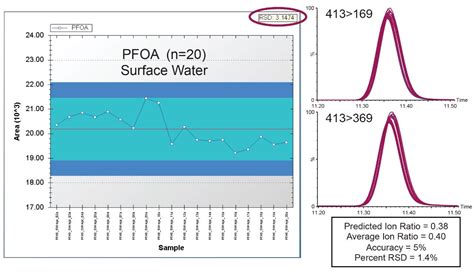 Solid Phase Extraction For Pfas At Taj Wheelwright Blog