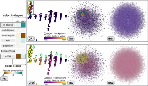 A Visual Analytics Framework For Contrastive Network Analysis Deepai