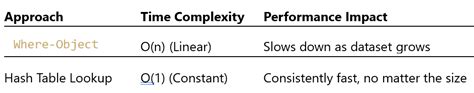 Optimizing Powershell Performance Using Hash Tables For Lookups