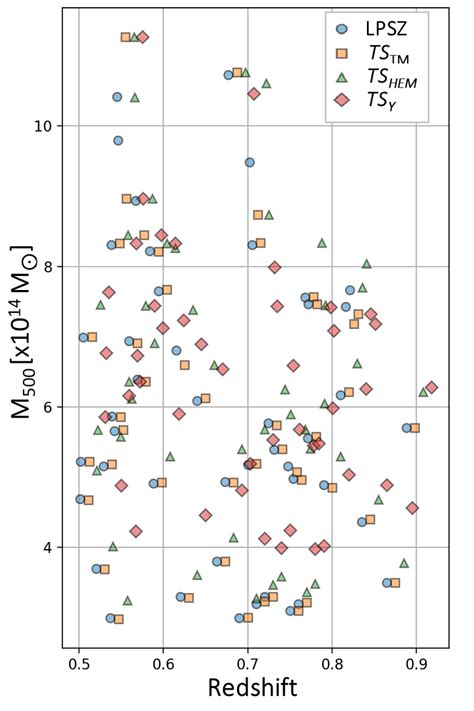 Redshift Mass Distribution Of The Target Lpsz Clusters Compared To The