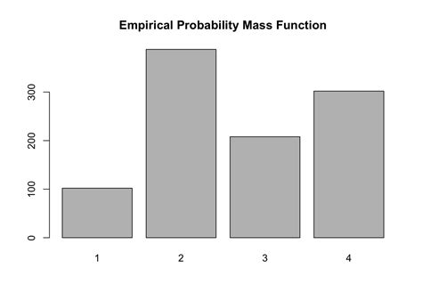 Inverse Transform Sampling