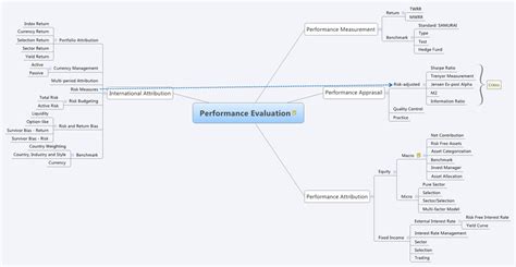 Mind Map Of Cfa Posted By Miss April Journey From Phd To Cfa