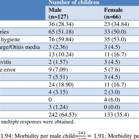 Sex Wise Distribution Of Study Subjects According To Their Morbidity