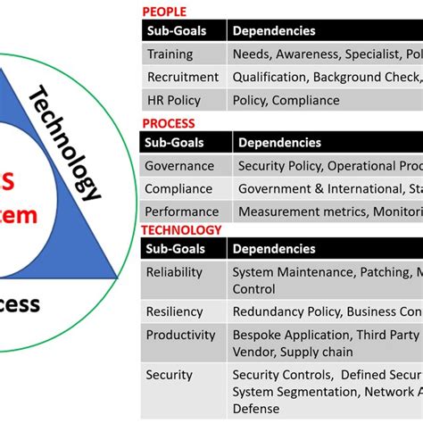 Ics Dependency Goals Download Scientific Diagram
