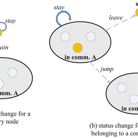 Illustration On The Dynamics Of Nodes Download Scientific Diagram