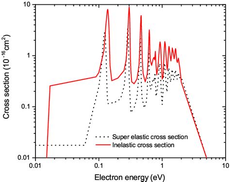 Spin Orbit Transition Cross Sections Of No At 300 K Solid Line