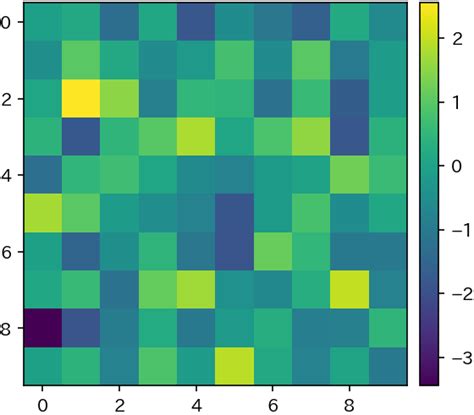 Matplotlibの使い方 18 カラーバーを図にあわせる サボテンパイソン