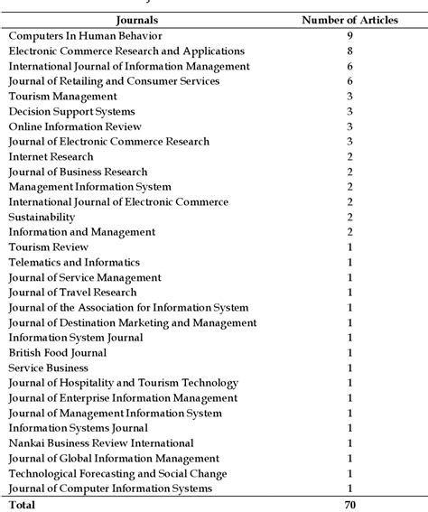 Table 2 From A Systematic Review Of E Commerce Websites Literature In