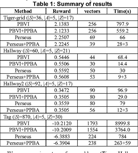 Table 1 From Preprocessing For Point Based Algorithms Of Pomdps Semantic Scholar