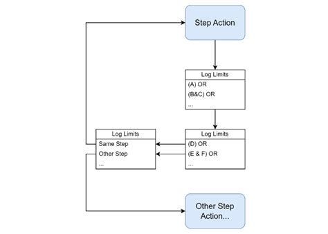 Schedule And State Machine Diagram For Step Arbin Instruments