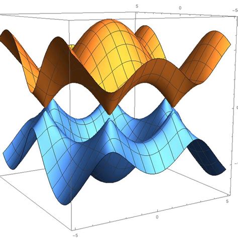 2 Energy Eigenvalues As A Function Of K 0 K X ˆ X K Y ˆ Y In The