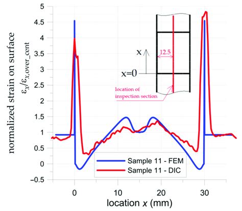 Distribution Of Normalized Surface Major Strain In Middle Section Of
