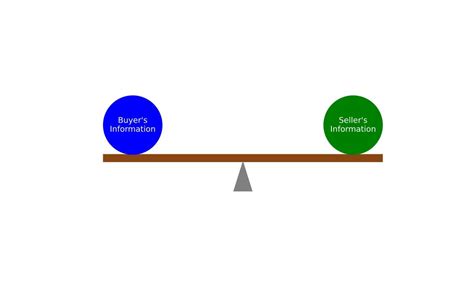 Information Asymmetry Rexperimentalunit