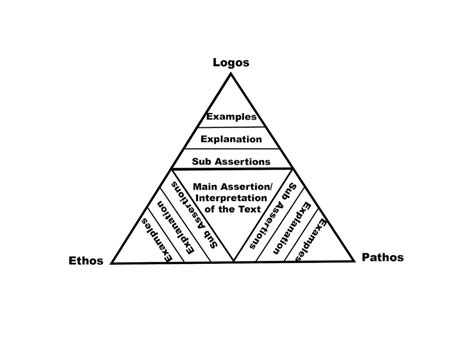 Ethos Pathos Logos Definitions And Examples