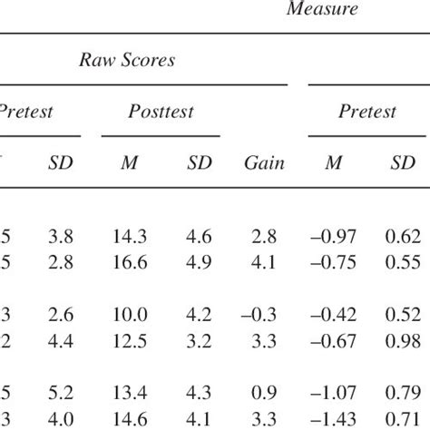 Mean Accuracy With Standard Error Bars For The Pseudoword Reading