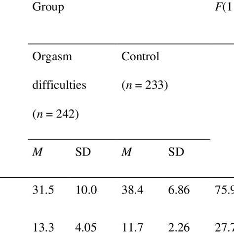 Differences Between Groups In Positive And Negative Affect Experienced