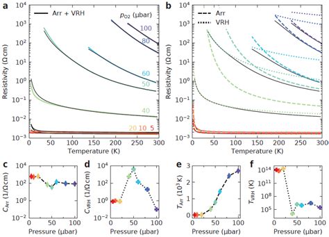 Fig S6 Resistivity Curves Fit With Arrhenius And Mott Variable Range