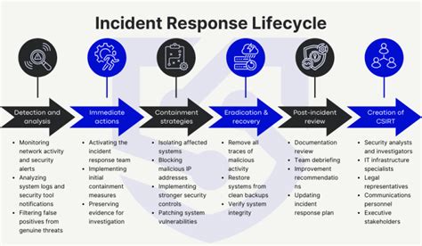 What Is Incident Response Core Components Technologies And Ai