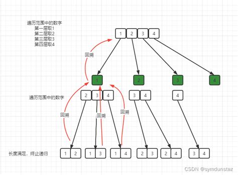 代码随想录刷题回溯算法理论 Letcode 77组合 Csdn博客