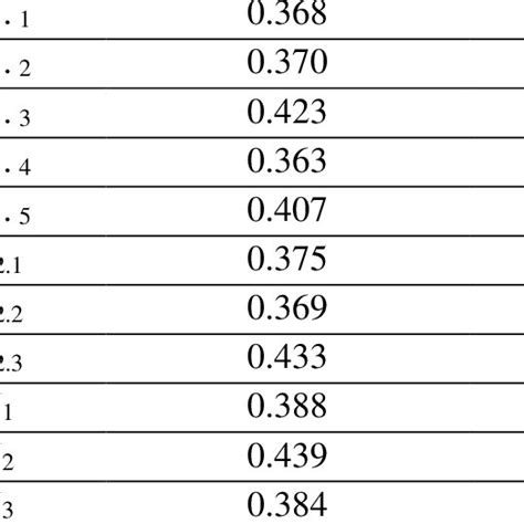 Validity Test Variable Instruments Pearson Correlation Sig 2 Tailed Download Scientific