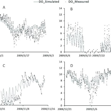 Hourly Simulation Of Dissolved Oxygen Concentration In Model