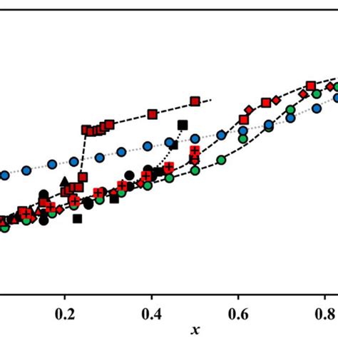 Lattice Parameter Ax Of Hexagonal Sc X Al 1−x N Crystals Predicted By