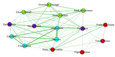 Network Visualization Of Key Driver Analysis R Bloggers