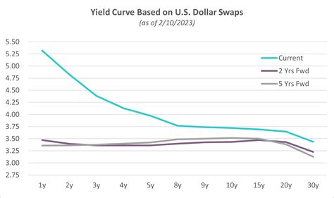 Unexpected Risks And Opportunities From The Inverted Yield Curve Osterweis Capital Management