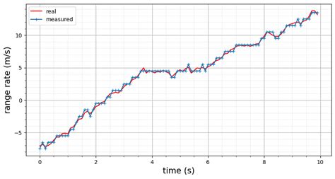 Rangerangeratebinning Measurement Model Example — Stone Soup 0 1b12 Documentation