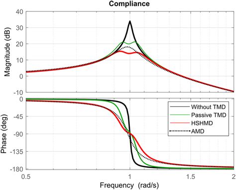 Frequency Response Functions X1f1 Of The Closed Loop System Download Scientific Diagram