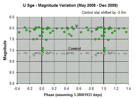 Davids Astronomy Eclipsing Variable Stars