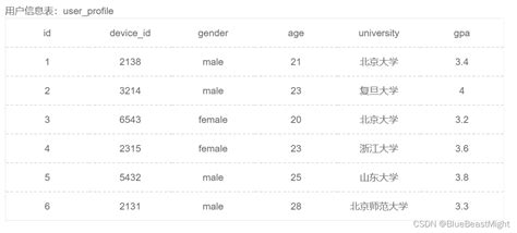 Sql排序实战 Csdn博客