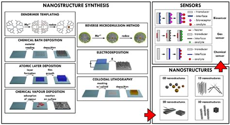 Recent Advances In Synthesis And Application Of Metal Oxide