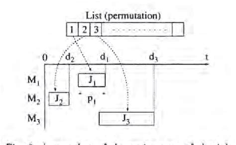 figure 2 from a meta heuristic solution for identical parallel machine