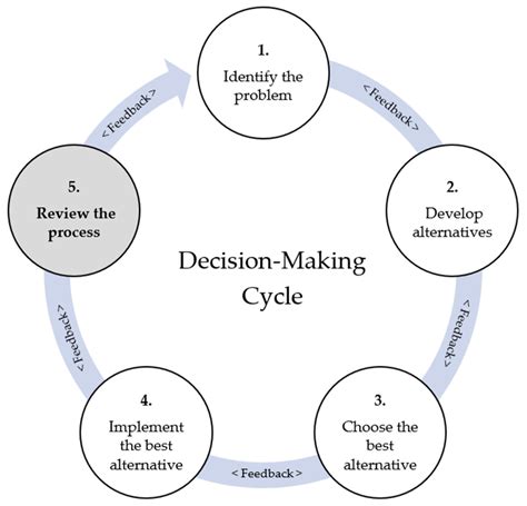 The Role Of Decentralised Managers In Decision Making In A Large