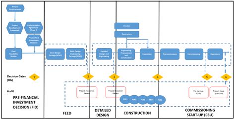 Project Assurance Framework For Capital Project Of A Petroleum Refinery